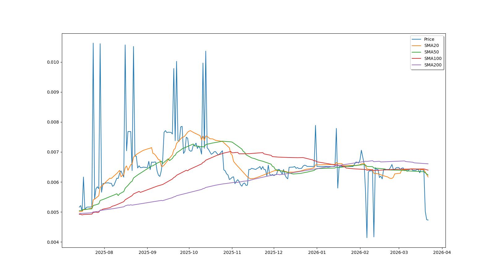 EDRcoin Simple Moving Averages