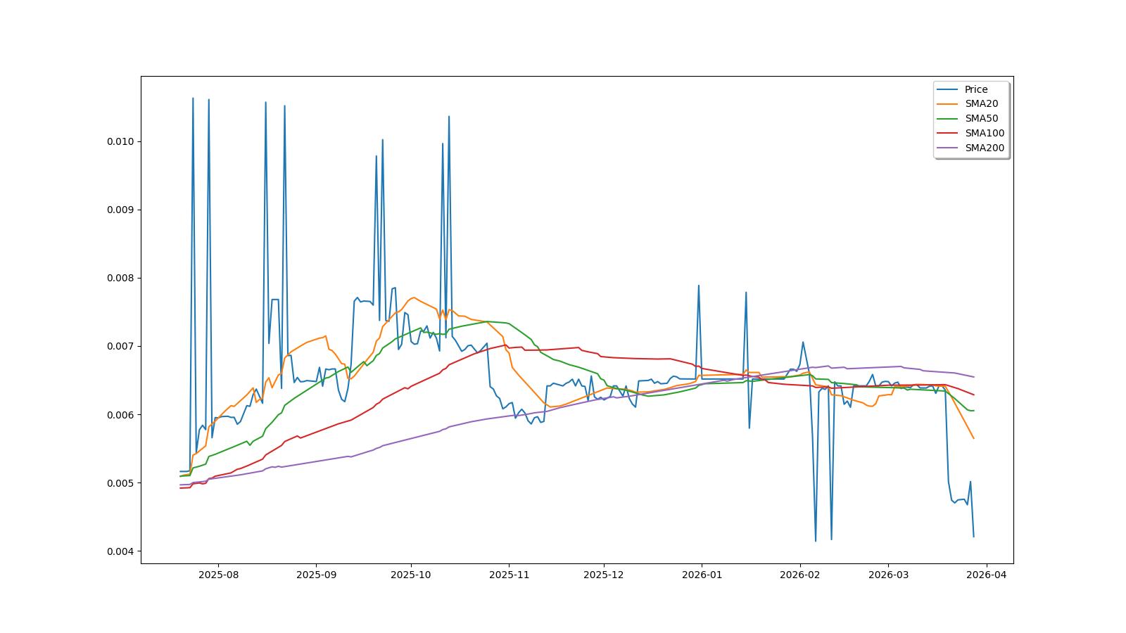 EDRcoin Simple Moving Averages