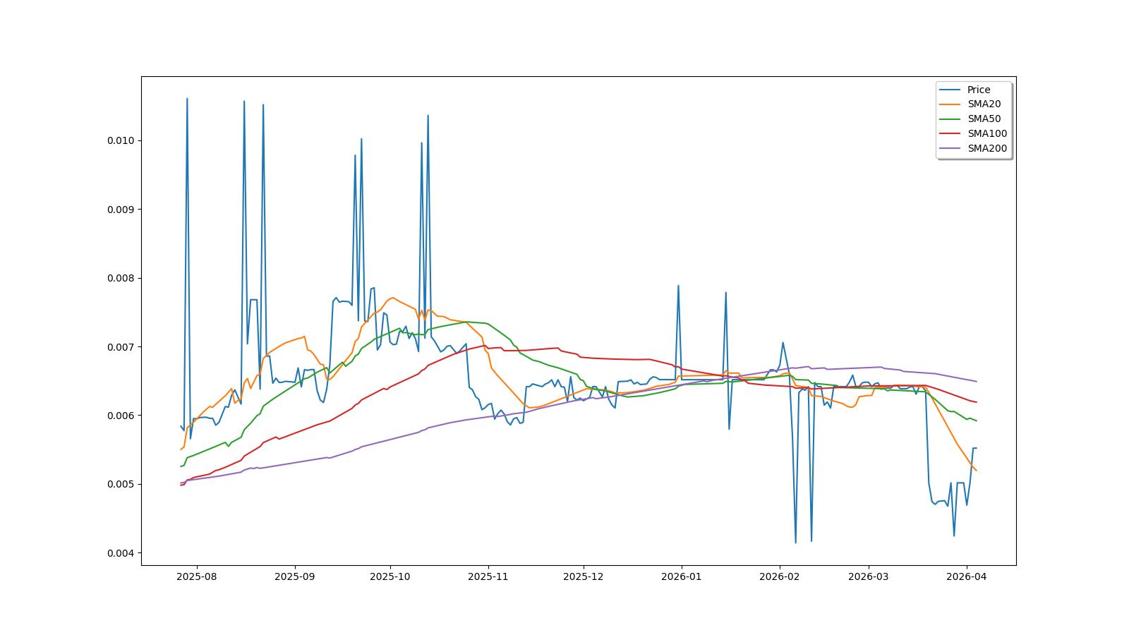 EDRcoin Simple Moving Averages