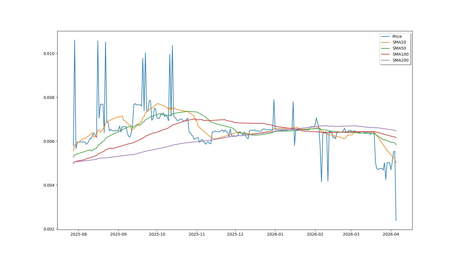 EDRcoin Simple Moving Averages