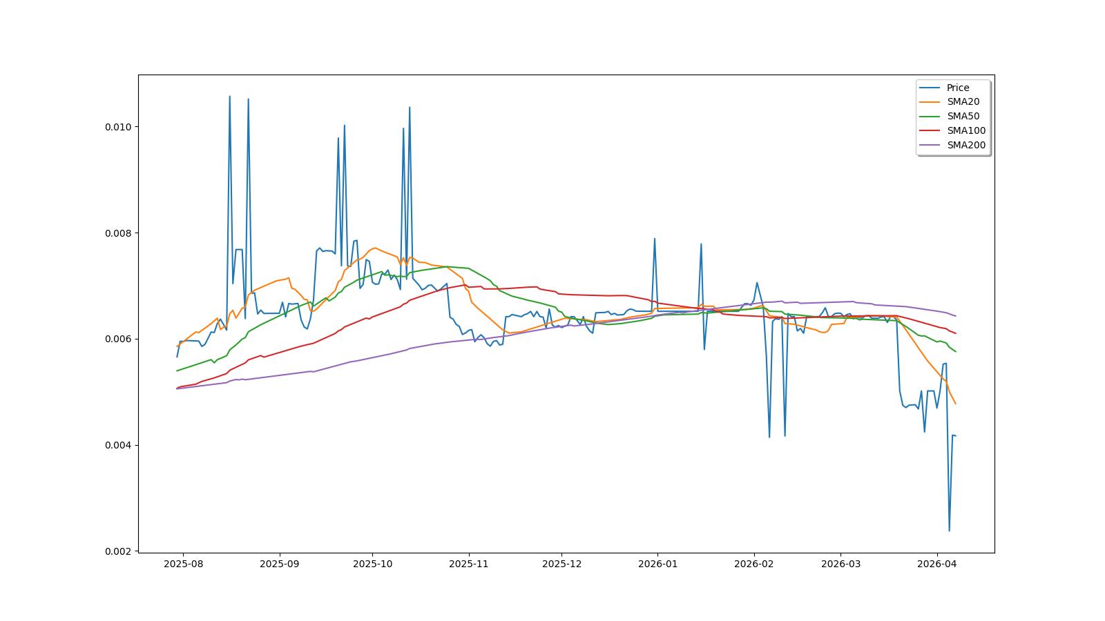 EDRcoin Simple Moving Averages