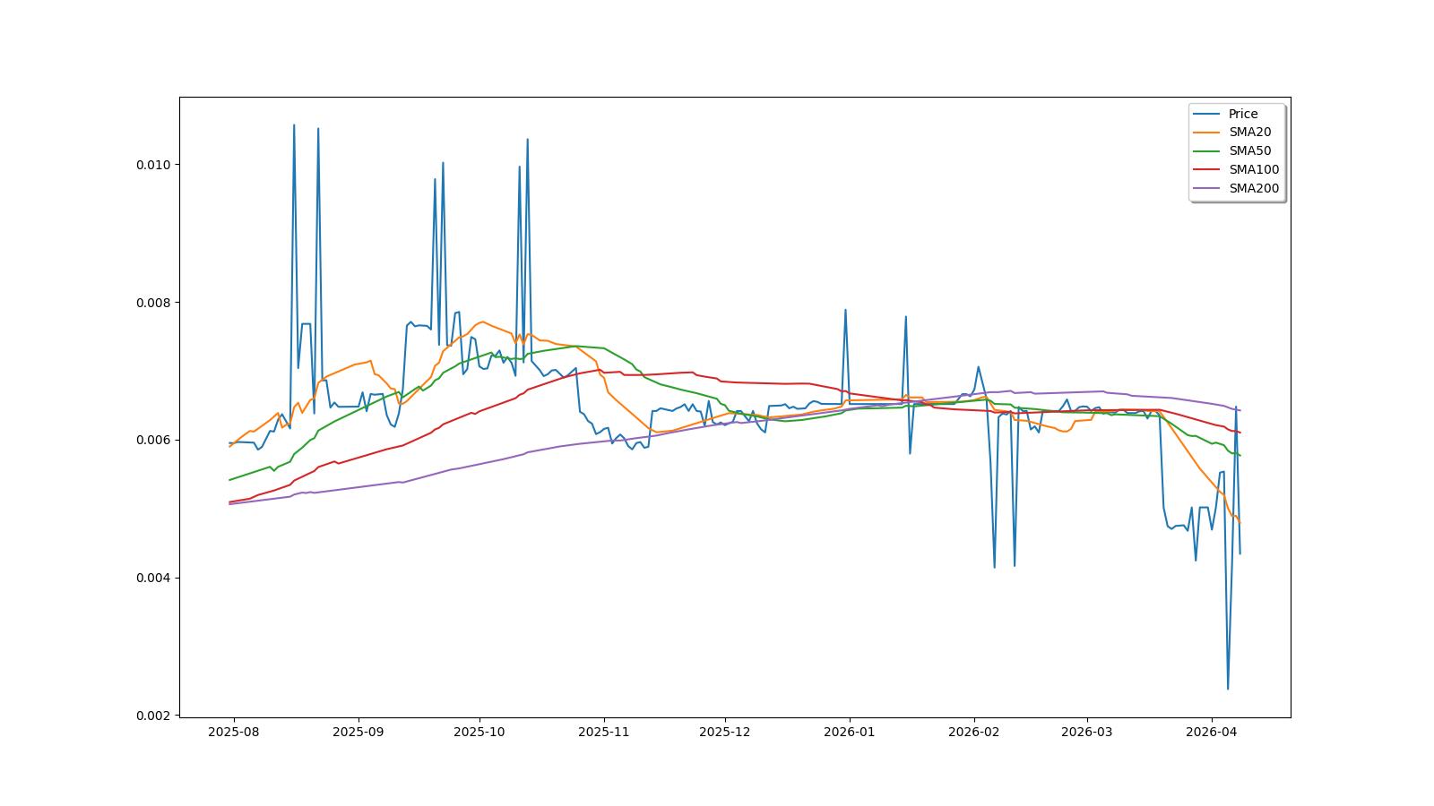EDRcoin Simple Moving Averages