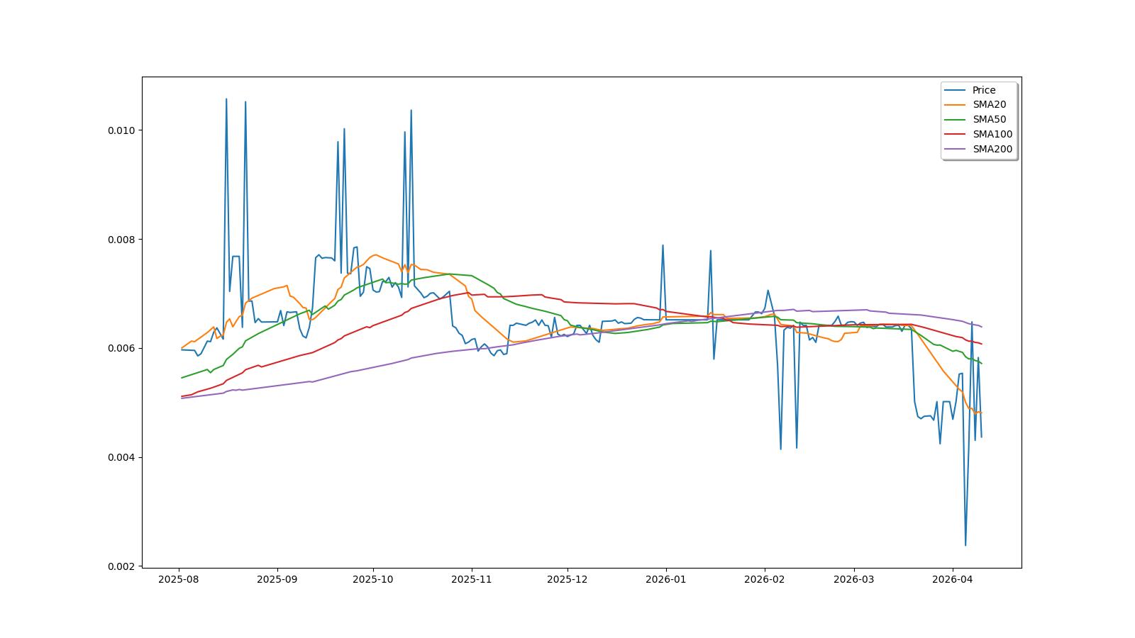 EDRcoin Simple Moving Averages