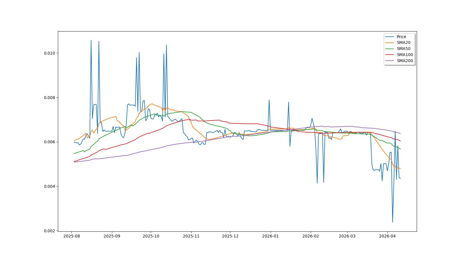 EDRcoin Simple Moving Averages