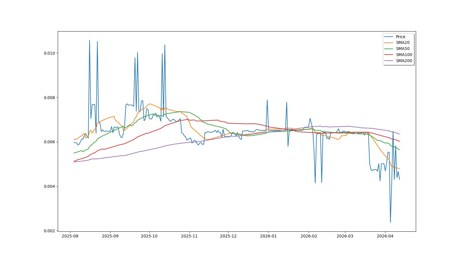 EDRcoin Simple Moving Averages