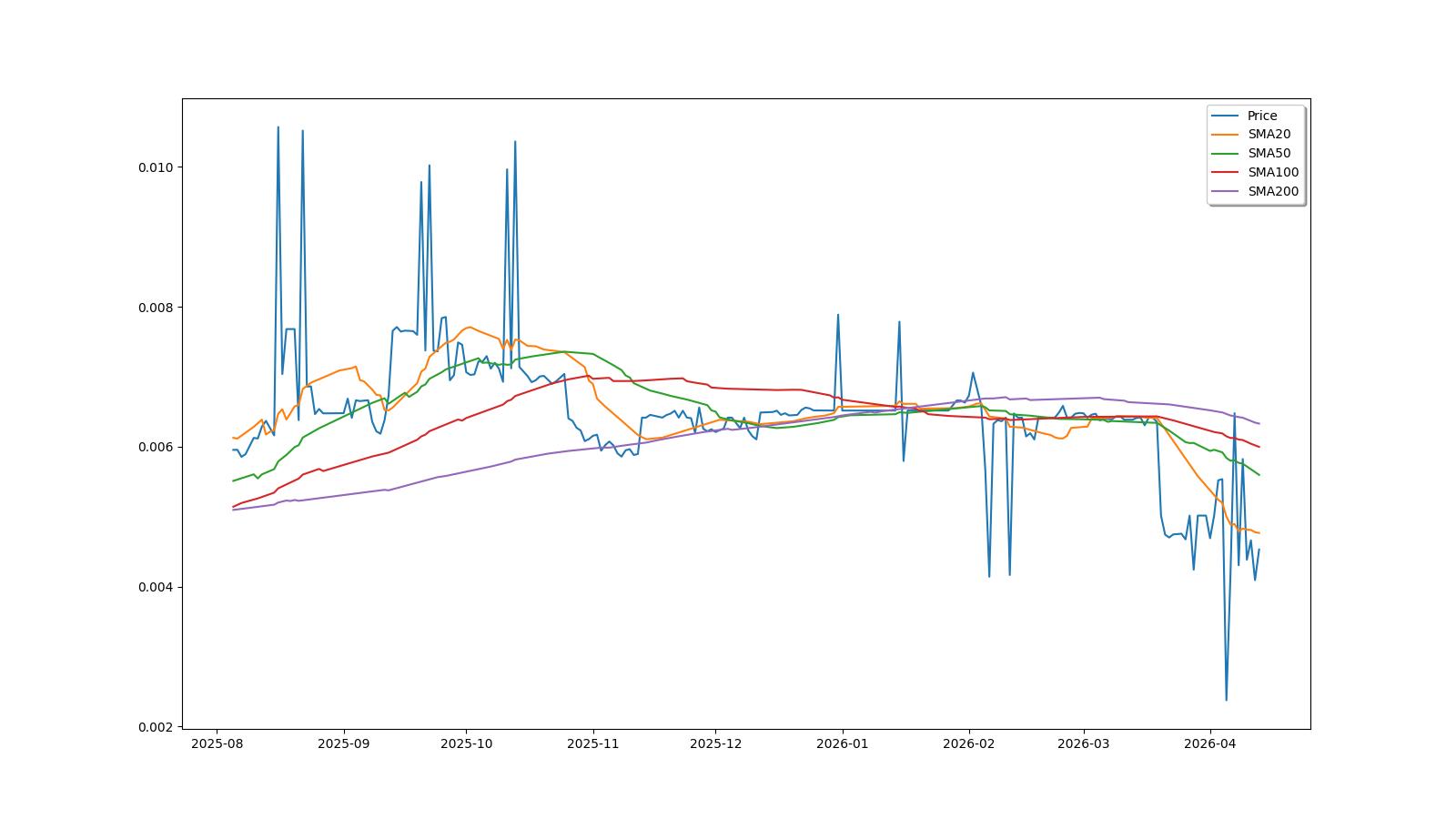 EDRcoin Simple Moving Averages