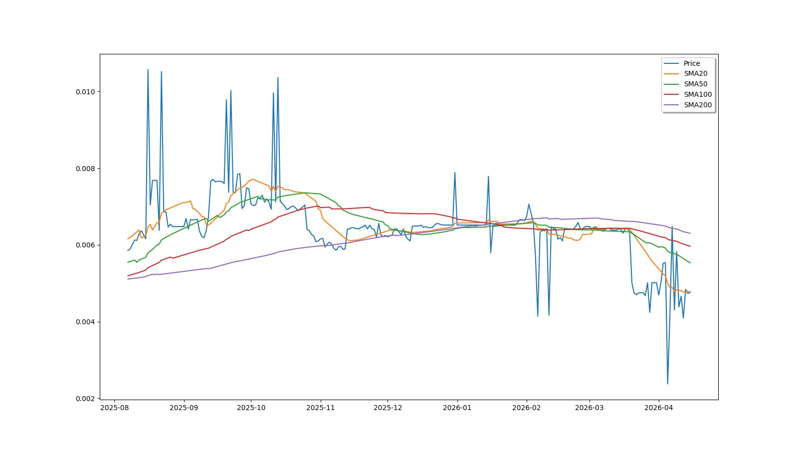 EDRcoin Simple Moving Averages