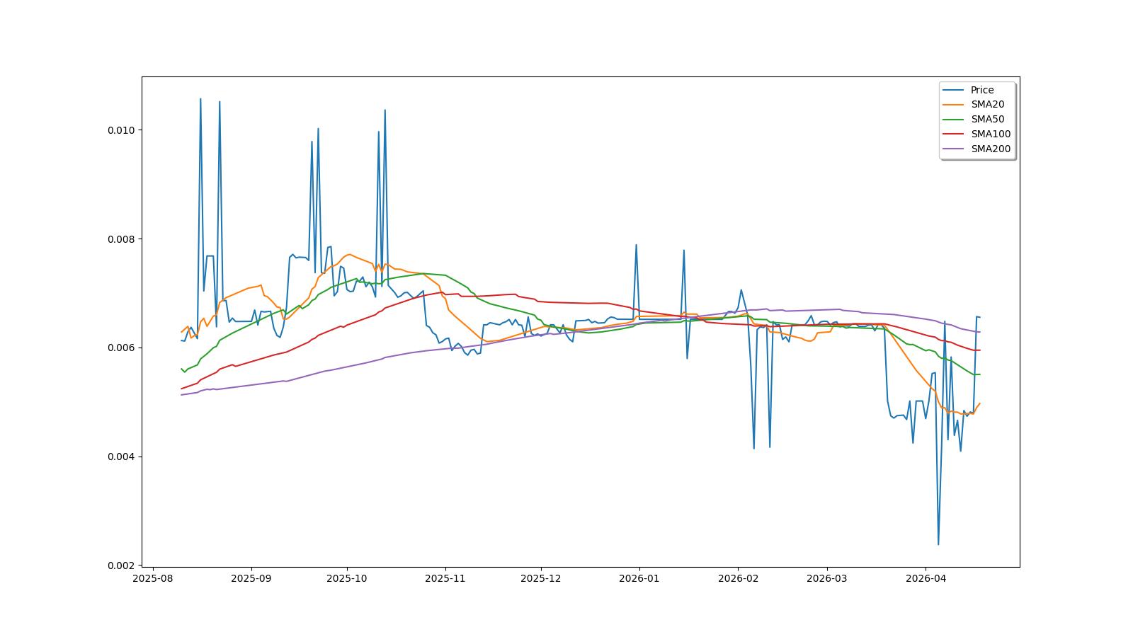 EDRcoin Simple Moving Averages