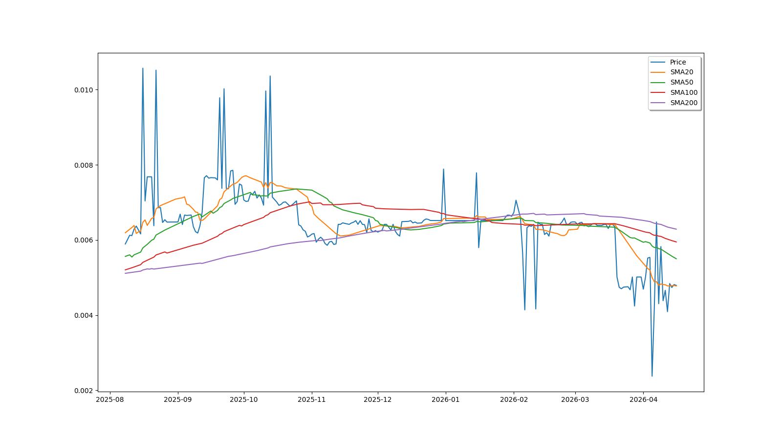 EDRcoin Simple Moving Averages