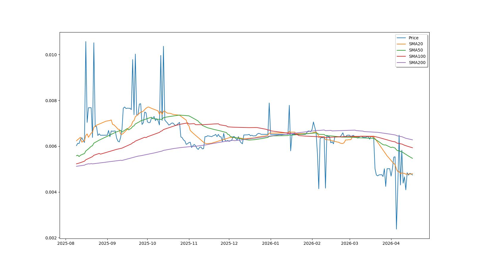 EDRcoin Simple Moving Averages