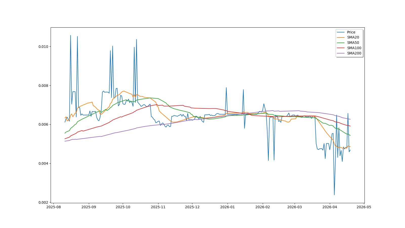 EDRcoin Simple Moving Averages