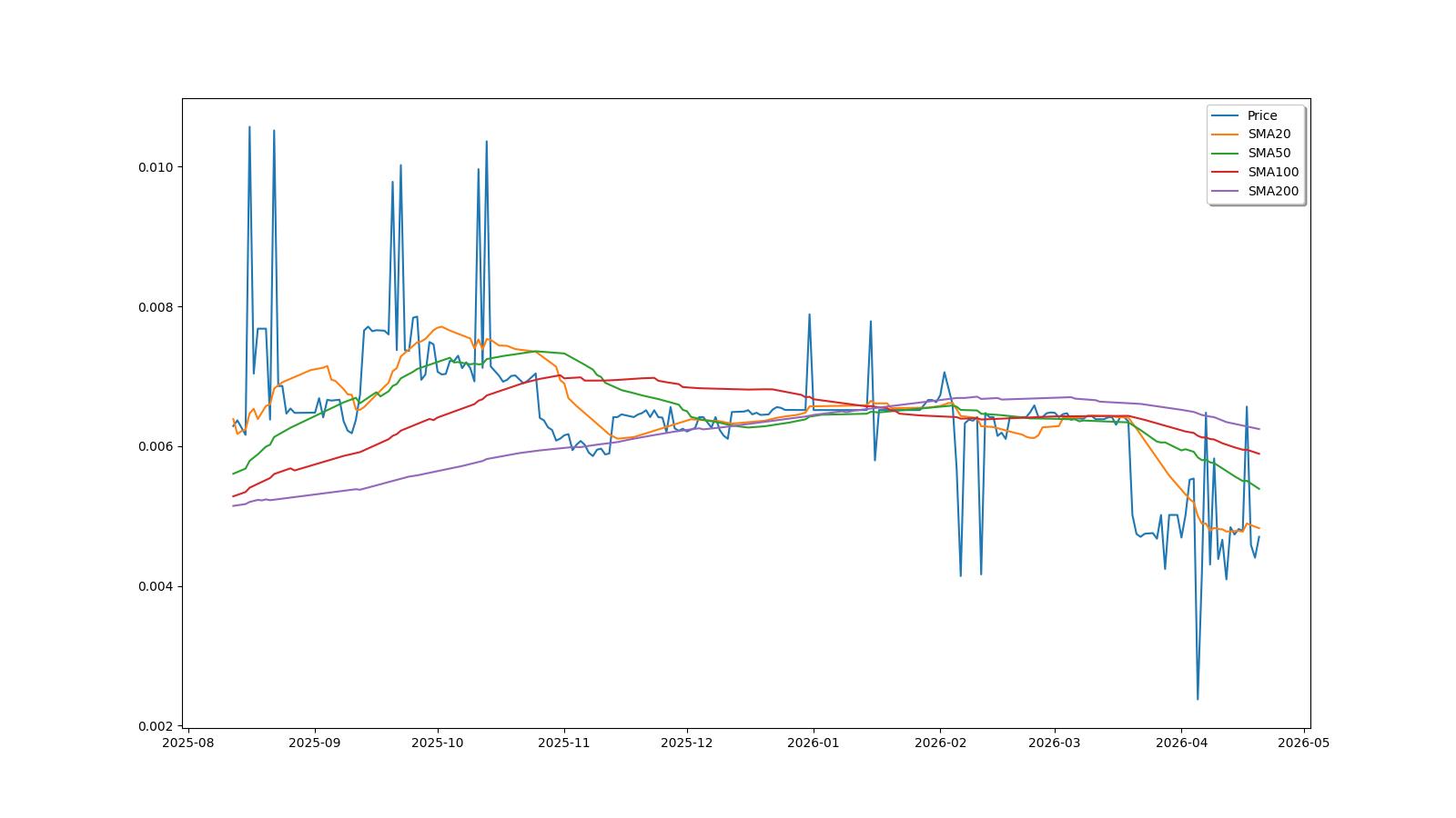 EDRcoin Simple Moving Averages
