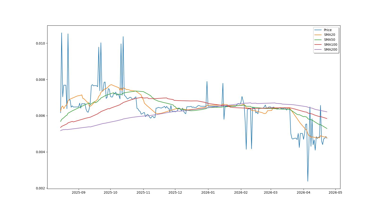EDRcoin Simple Moving Averages