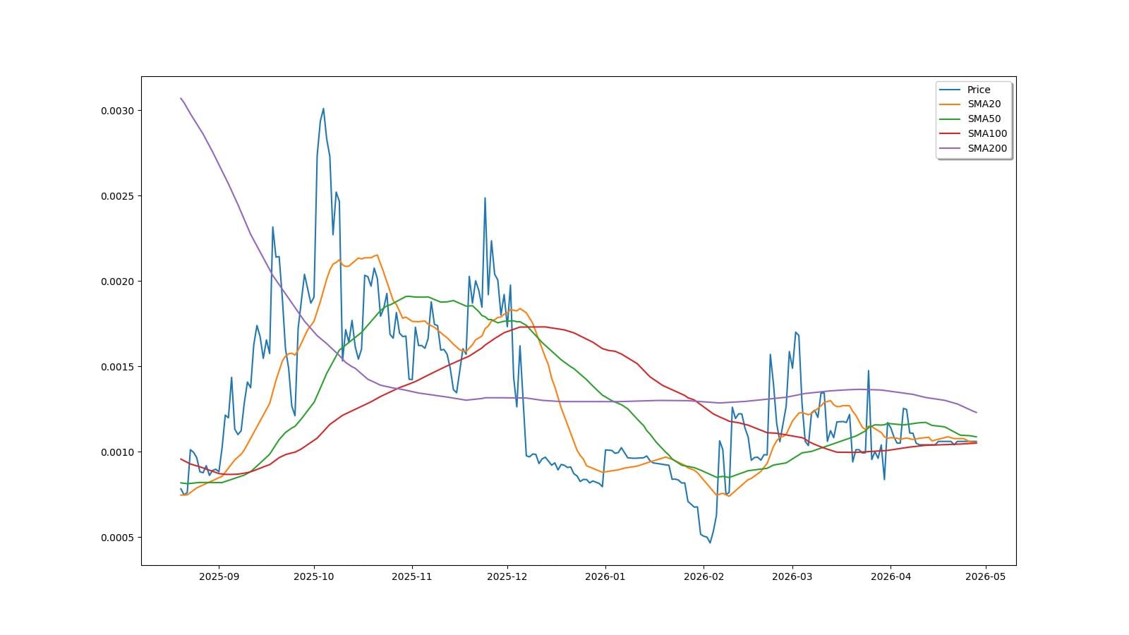 Edu3Labs Simple Moving Averages