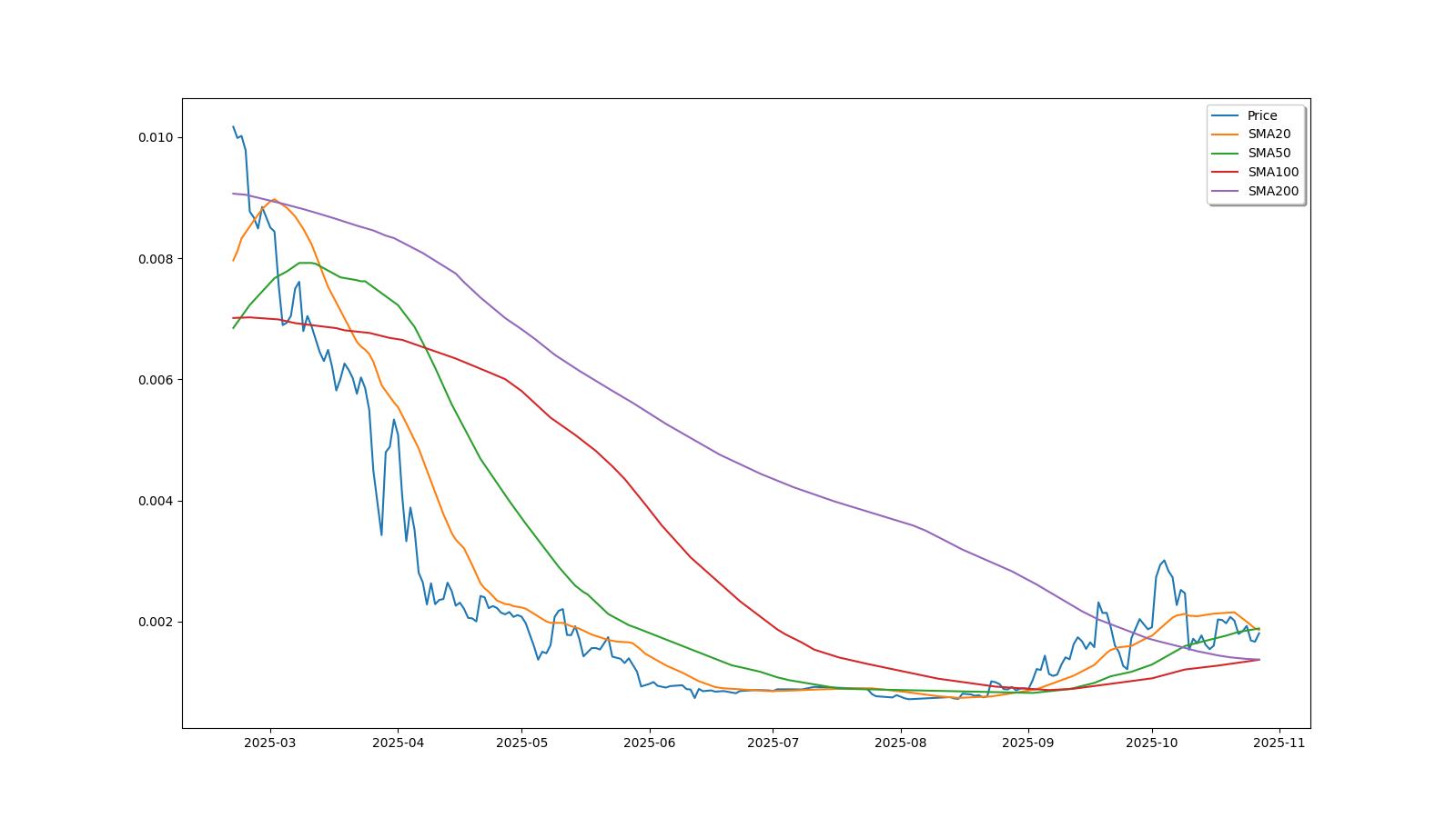 Edu3Labs Simple Moving Averages