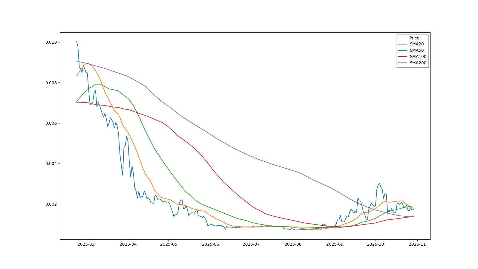 Edu3Labs Simple Moving Averages