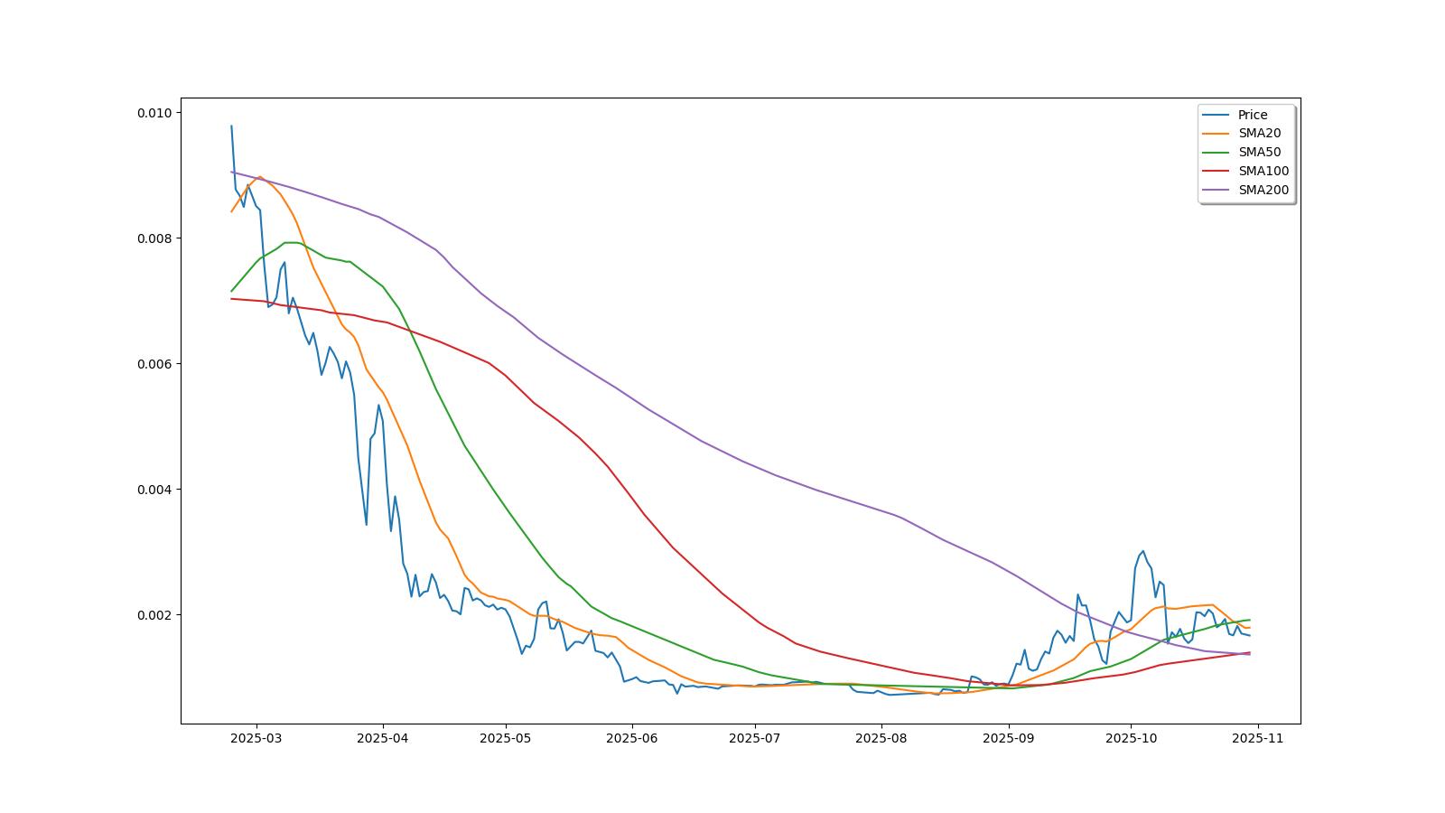 Edu3Labs Simple Moving Averages