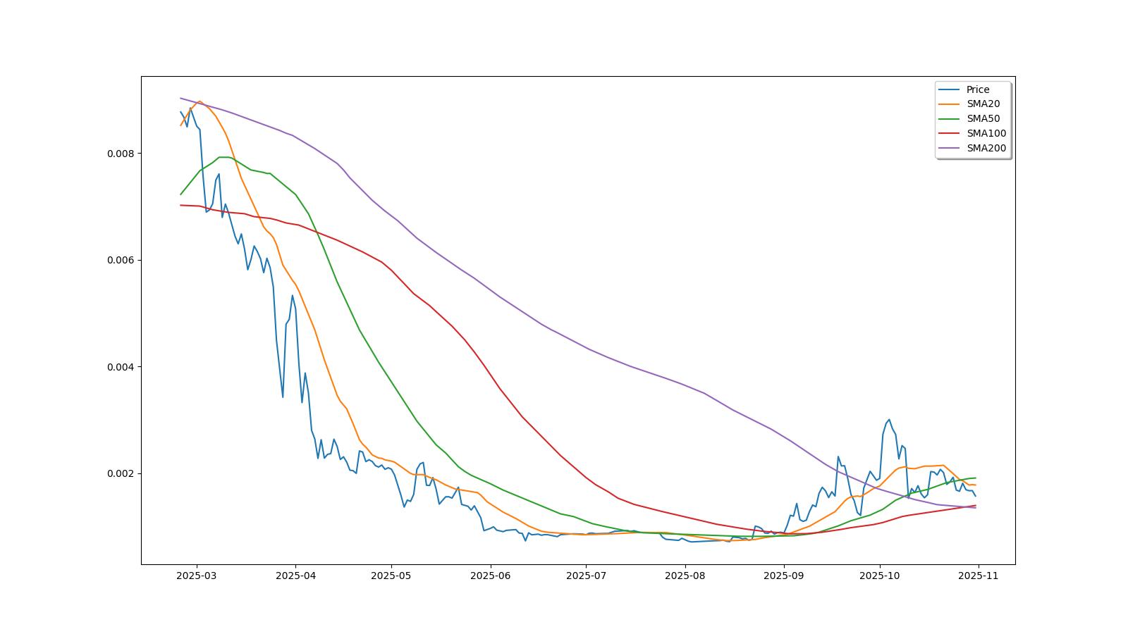 Edu3Labs Simple Moving Averages