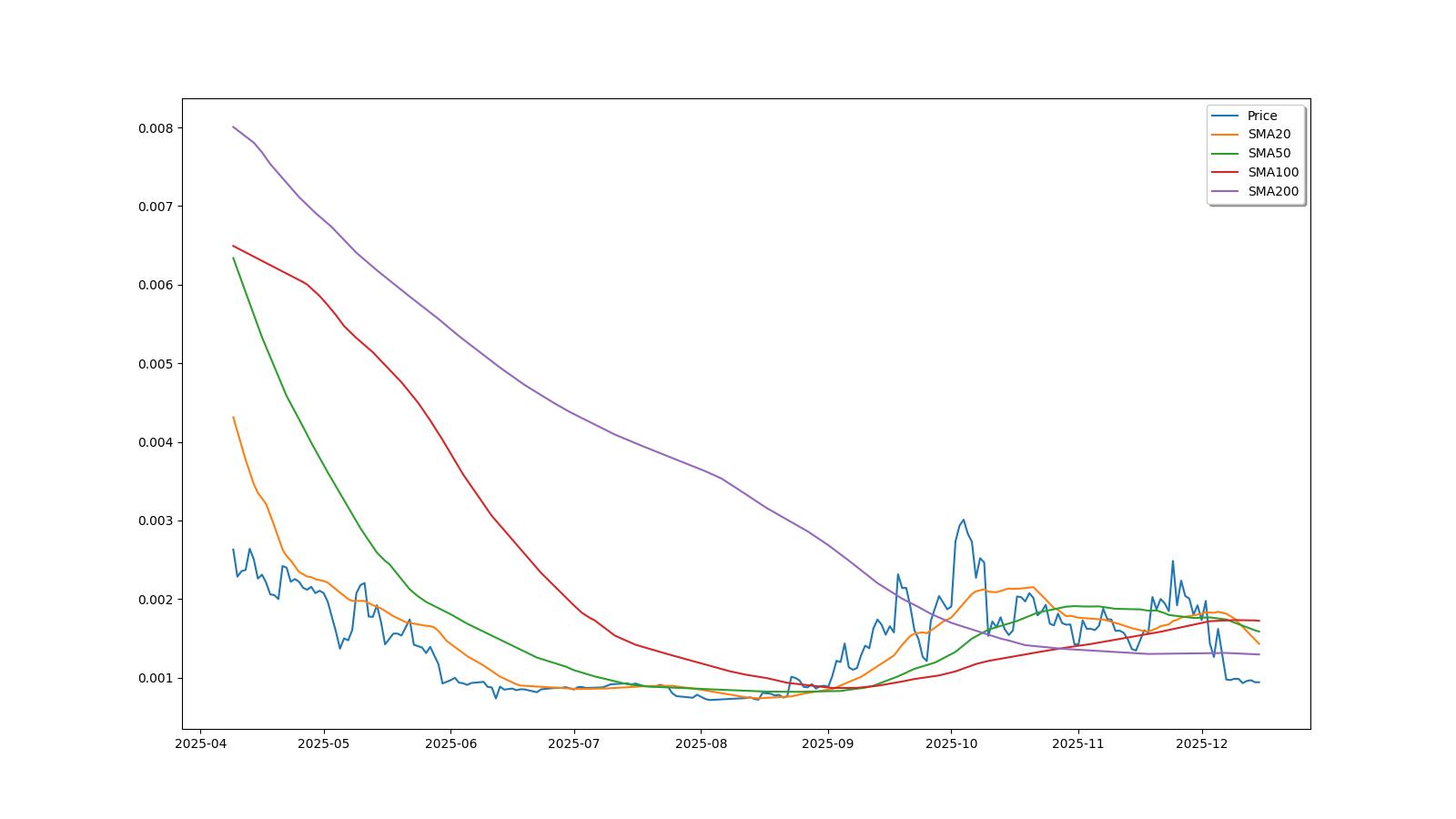 Edu3Labs Simple Moving Averages