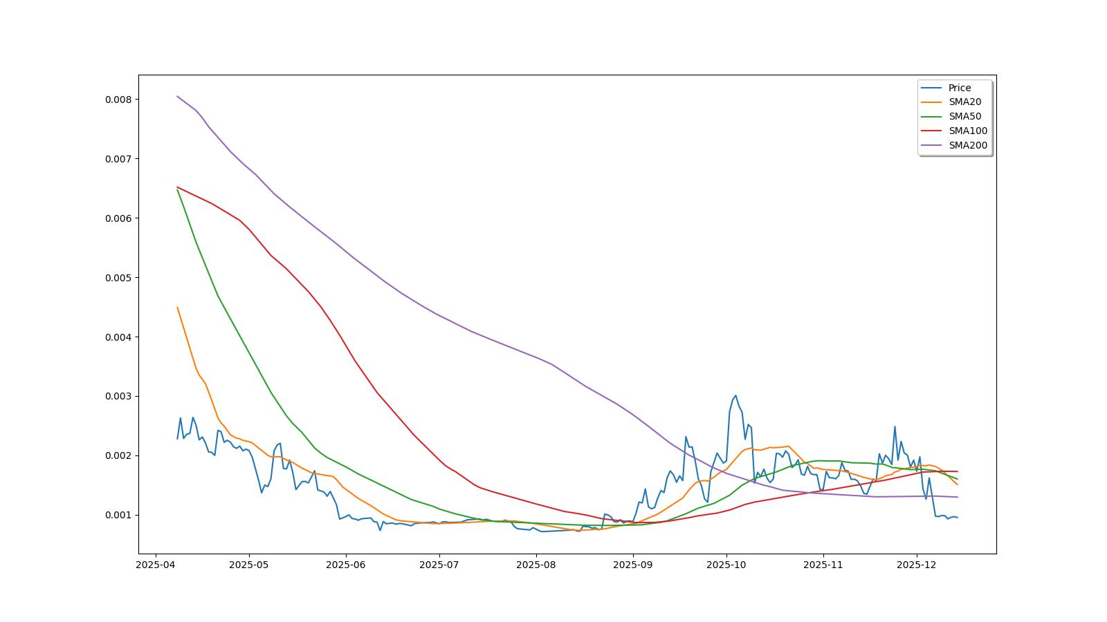 Edu3Labs Simple Moving Averages