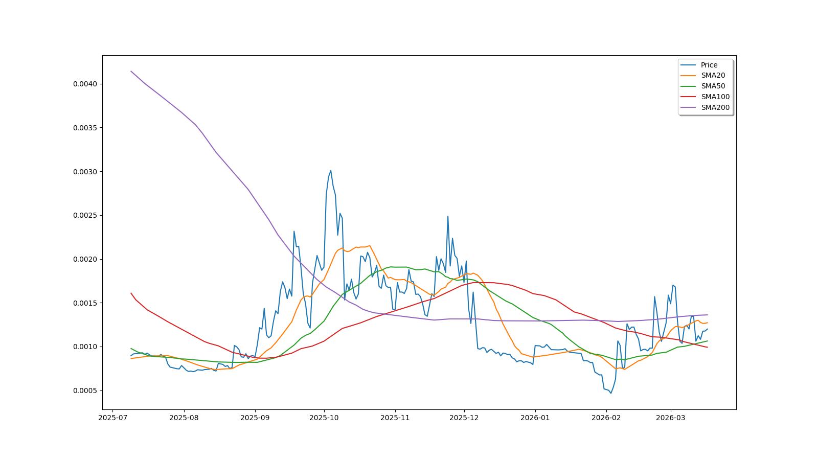 Edu3Labs Simple Moving Averages
