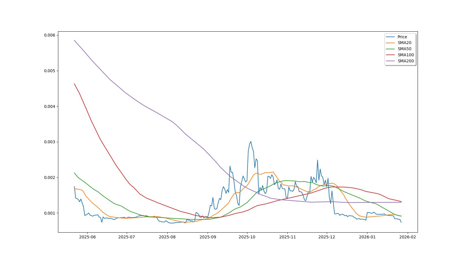 Edu3Labs Simple Moving Averages
