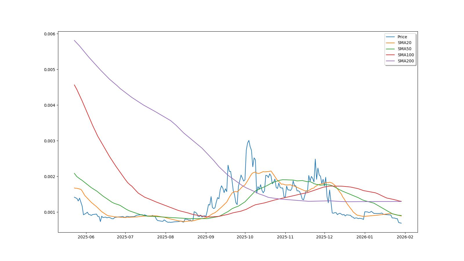 Edu3Labs Simple Moving Averages