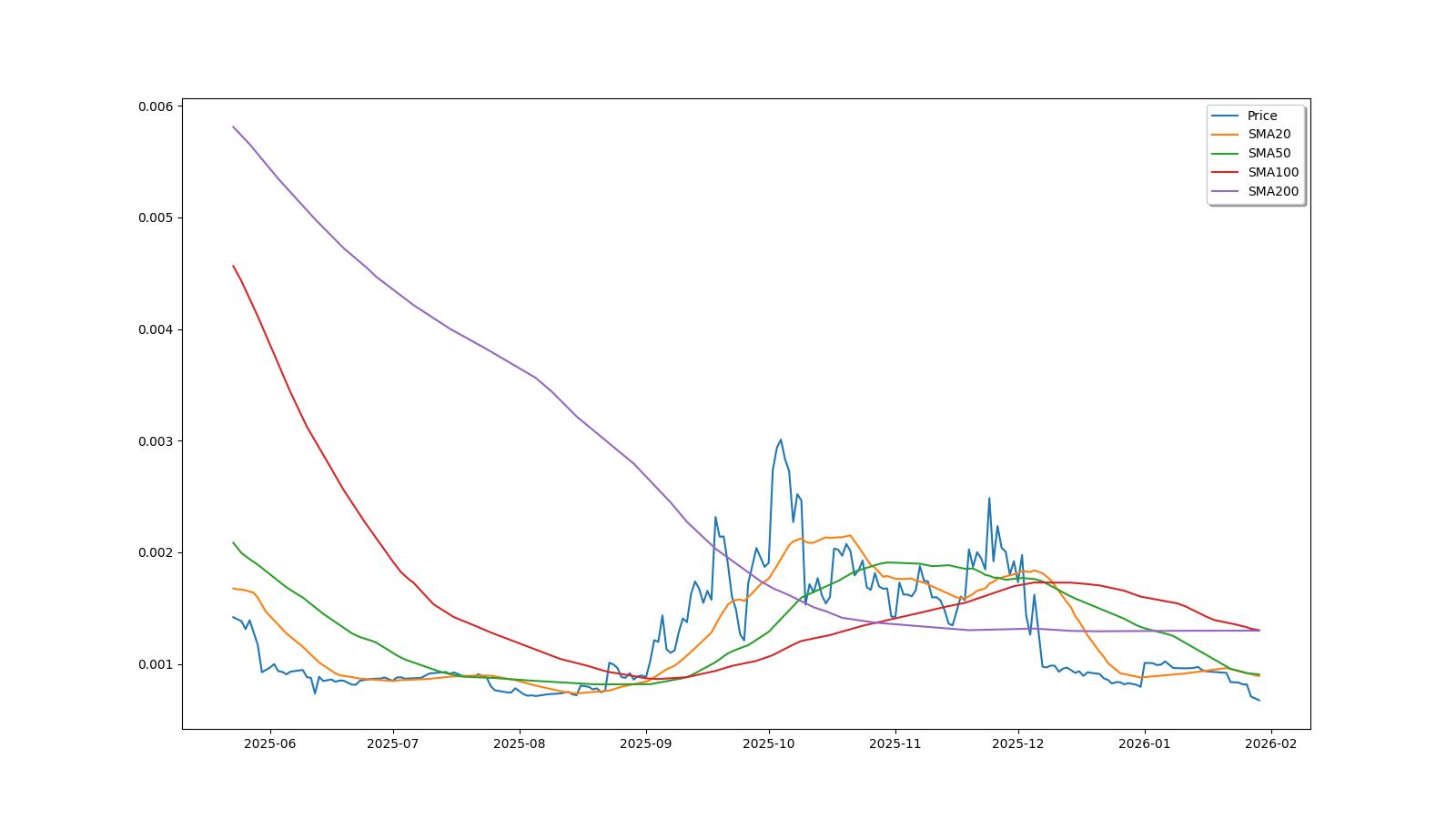 Edu3Labs Simple Moving Averages