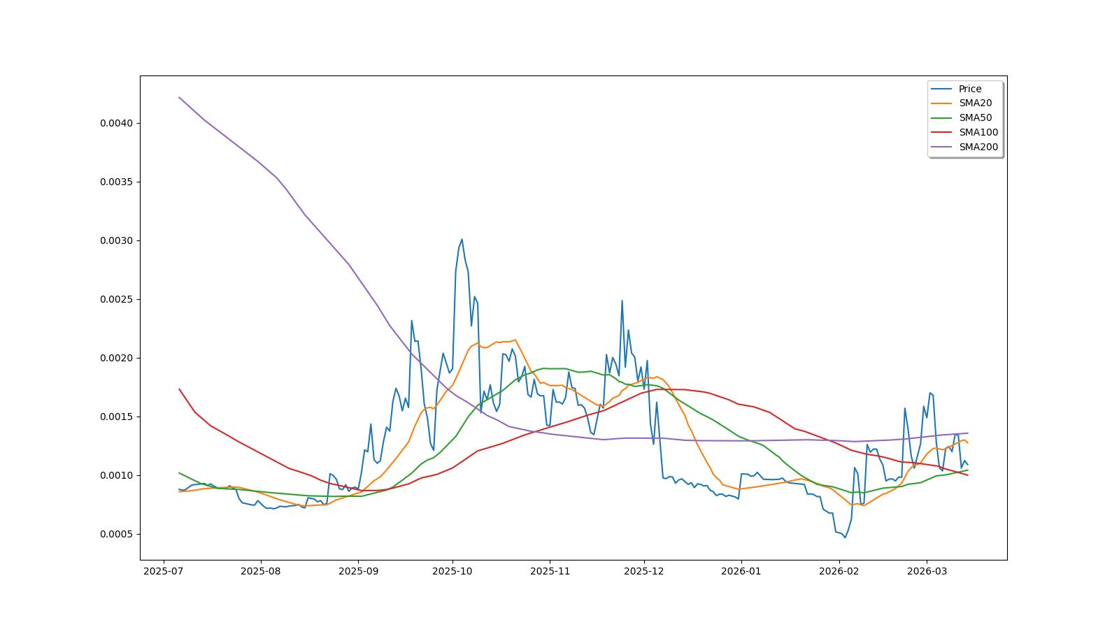 Edu3Labs Simple Moving Averages