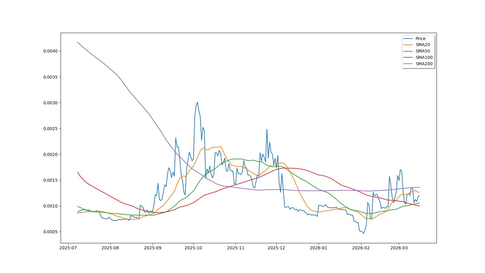 Edu3Labs Simple Moving Averages