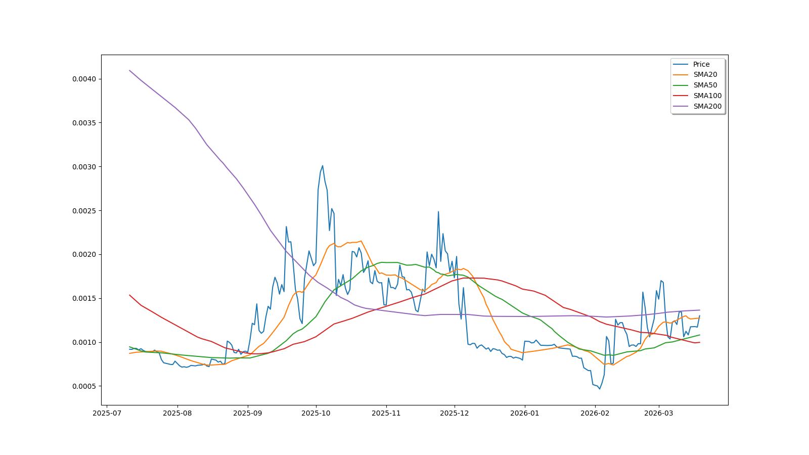 Edu3Labs Simple Moving Averages