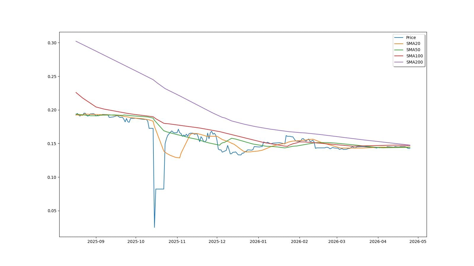 EDUM Simple Moving Averages