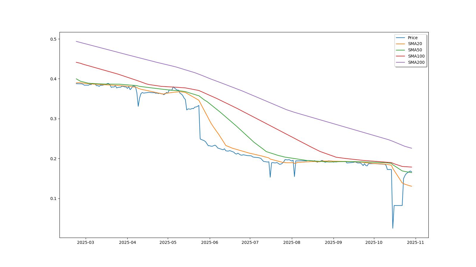 EDUM Simple Moving Averages