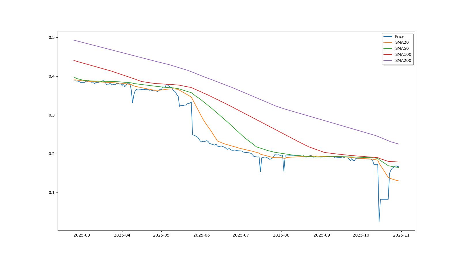 EDUM Simple Moving Averages