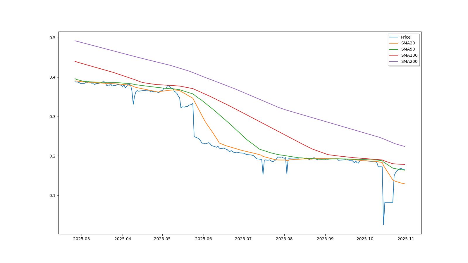 EDUM Simple Moving Averages