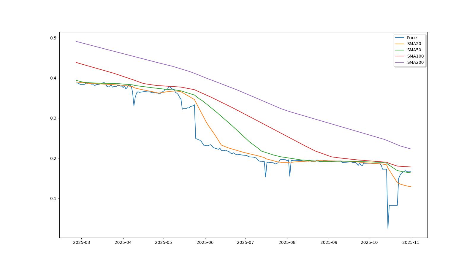 EDUM Simple Moving Averages