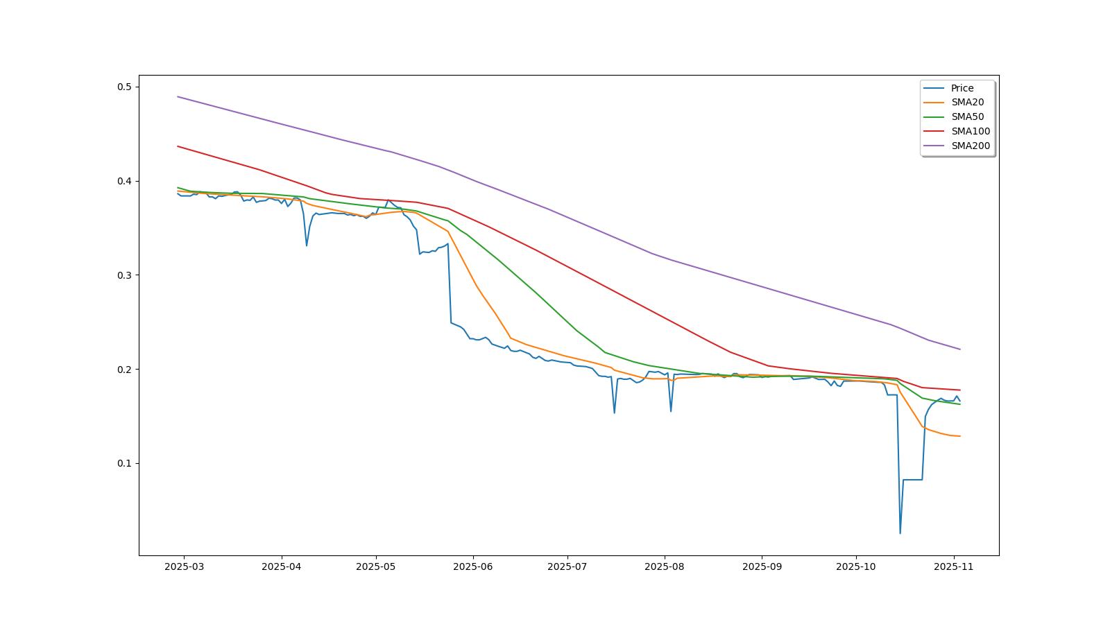 EDUM Simple Moving Averages