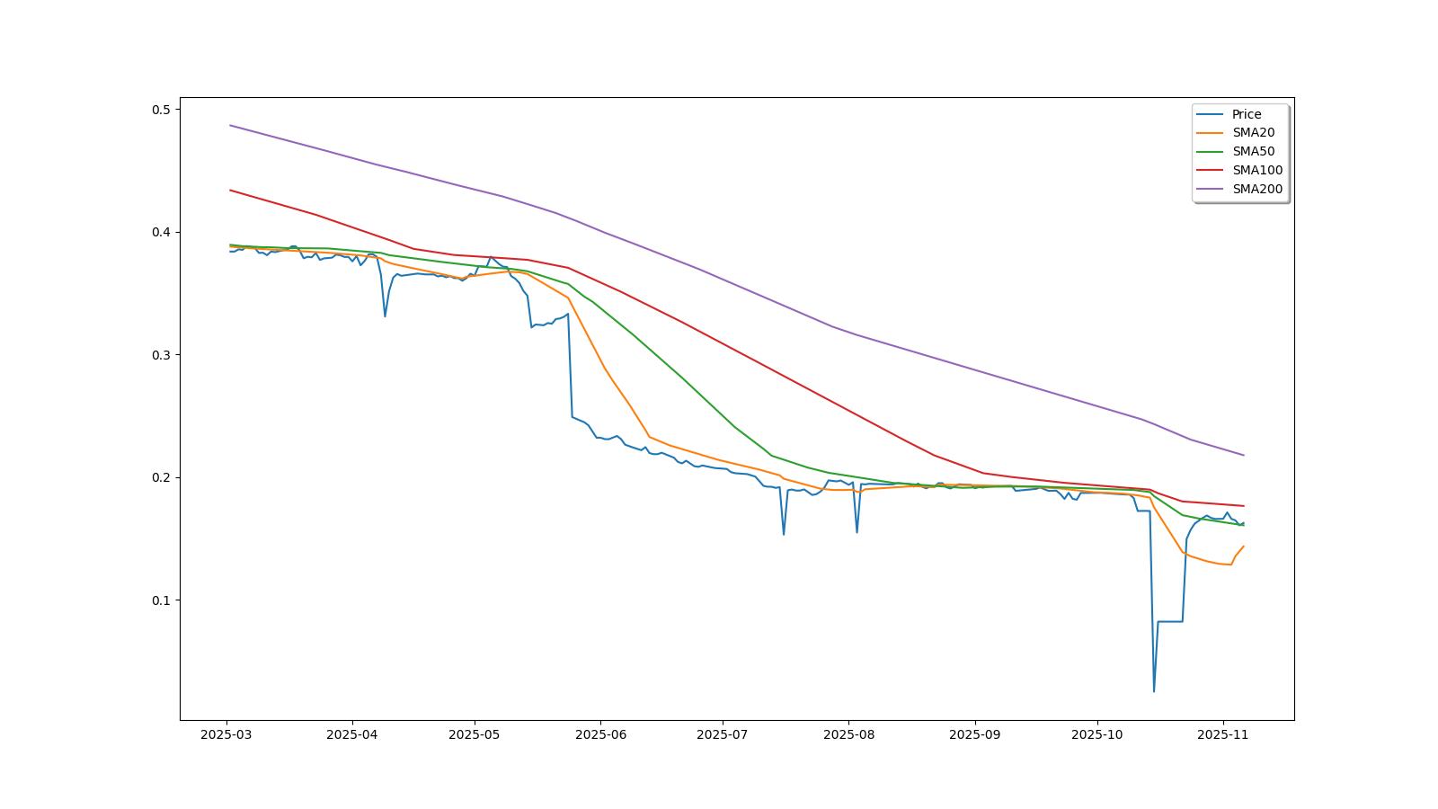 EDUM Simple Moving Averages