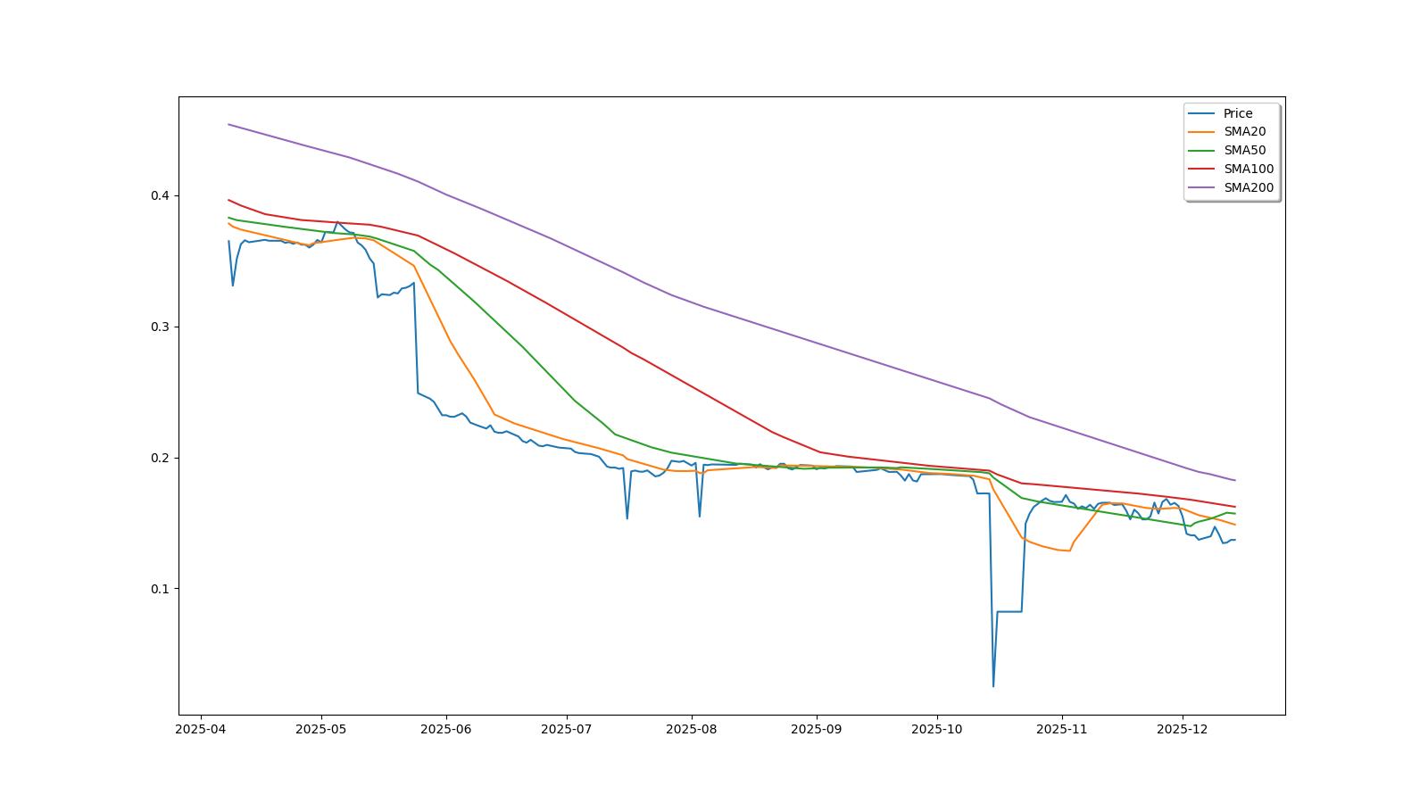 EDUM Simple Moving Averages