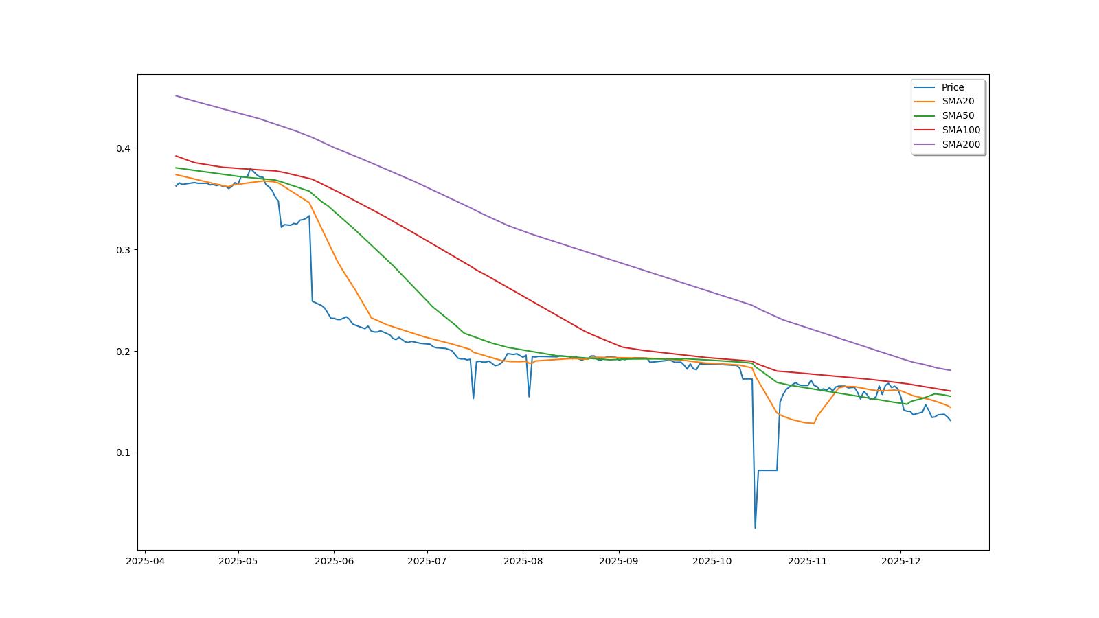 EDUM Simple Moving Averages