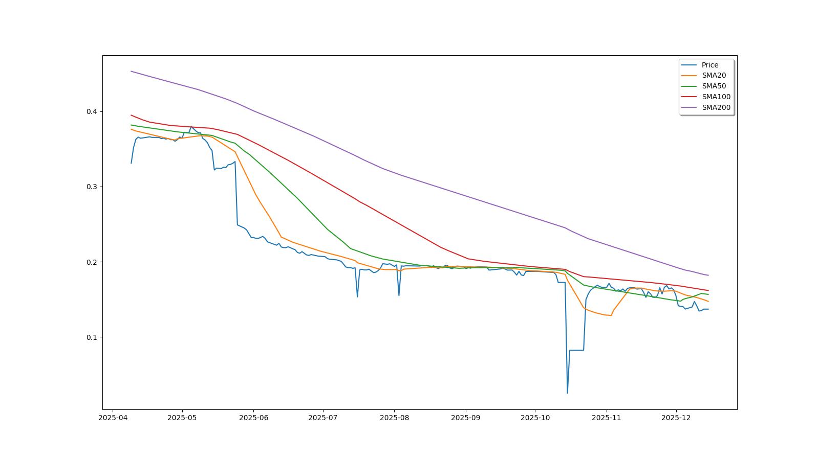 EDUM Simple Moving Averages