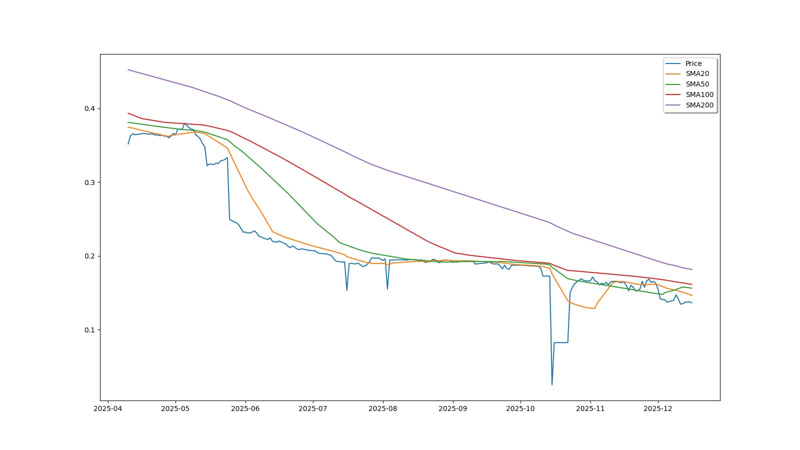 EDUM Simple Moving Averages