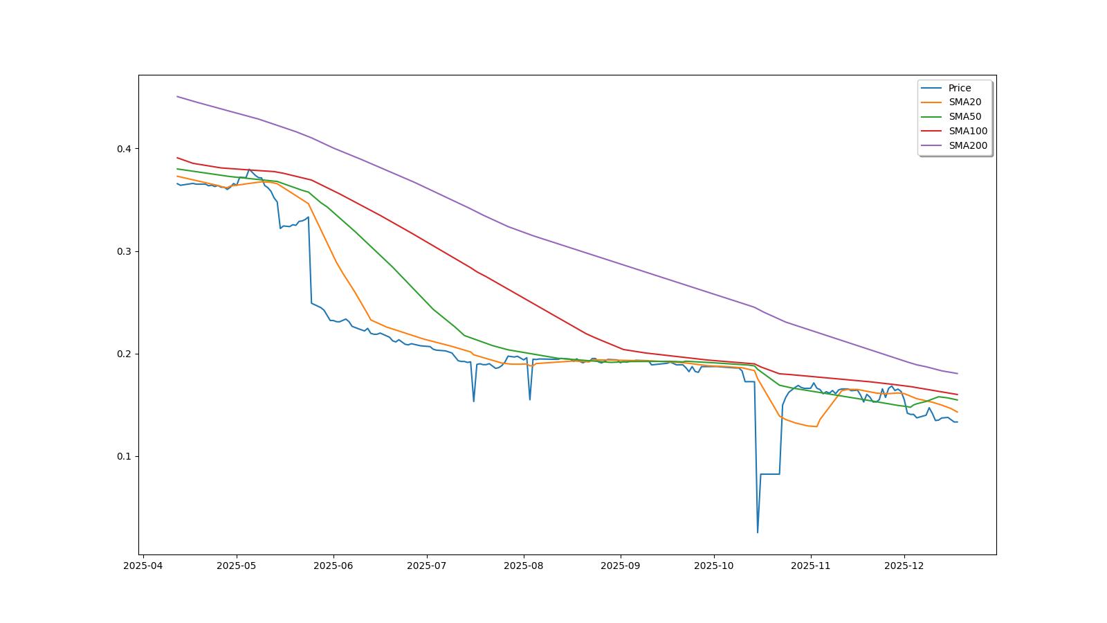 EDUM Simple Moving Averages