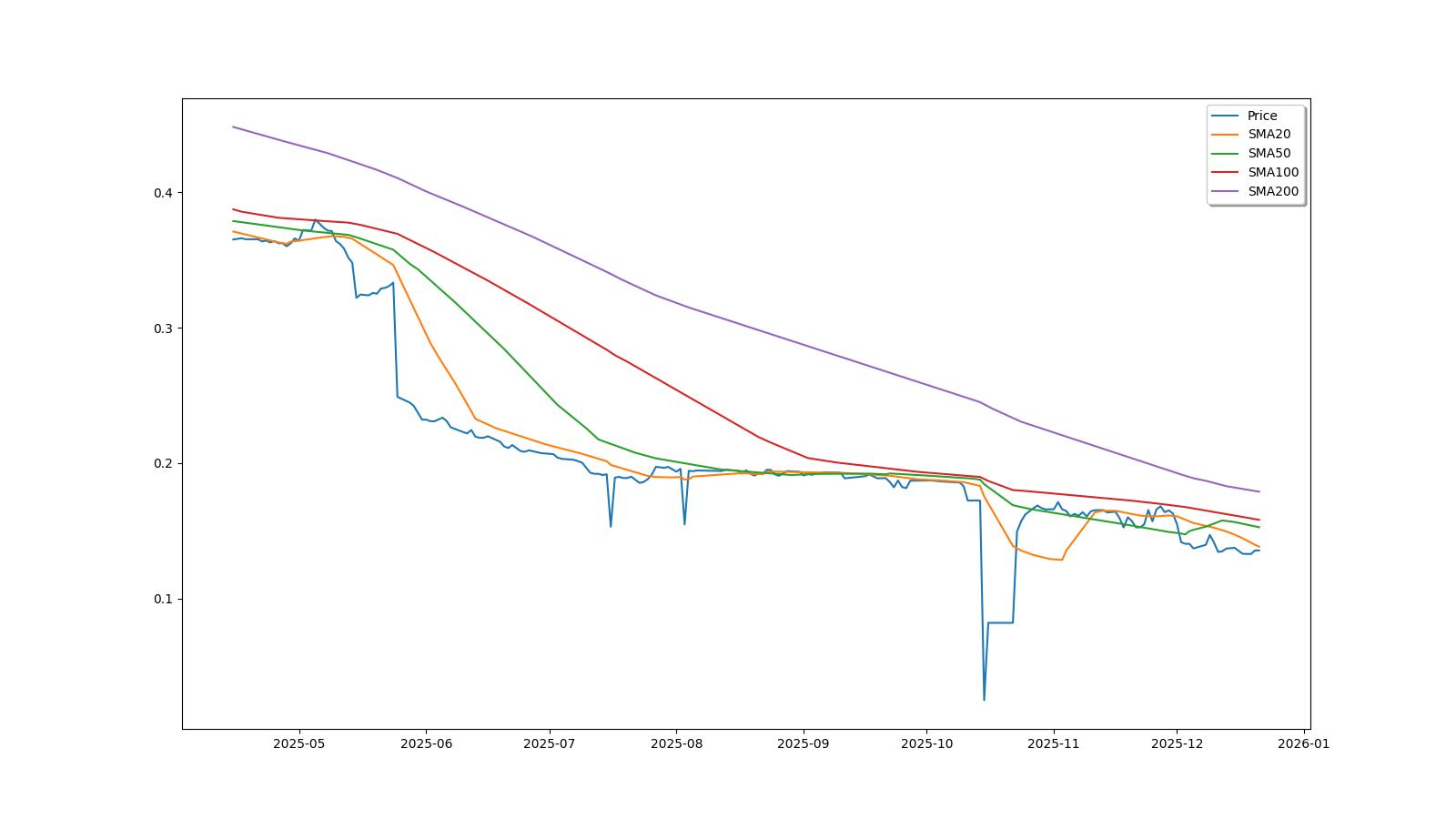 EDUM Simple Moving Averages