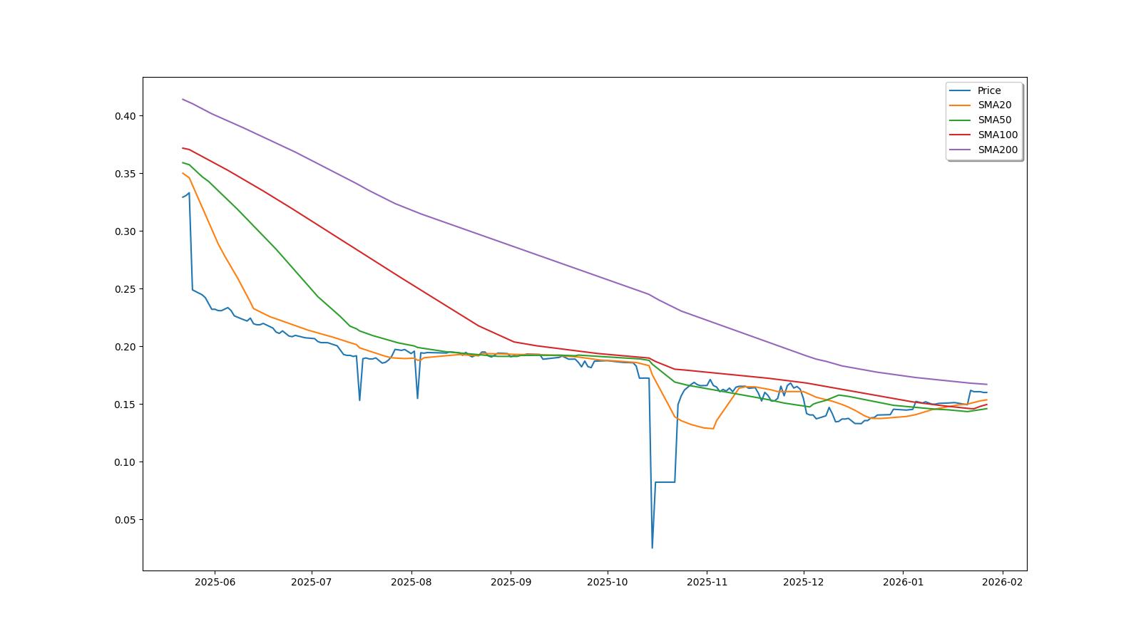 EDUM Simple Moving Averages