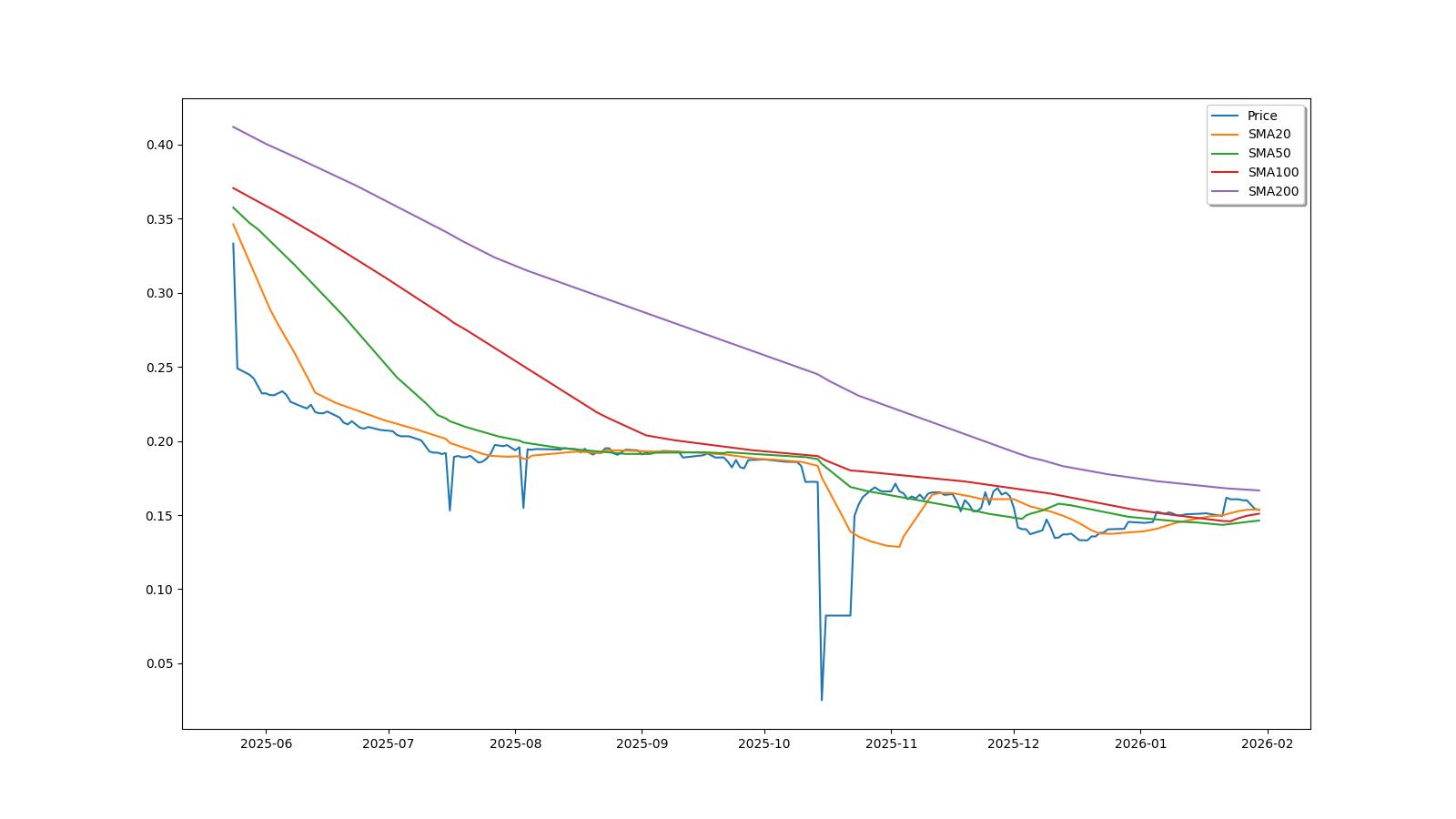 EDUM Simple Moving Averages