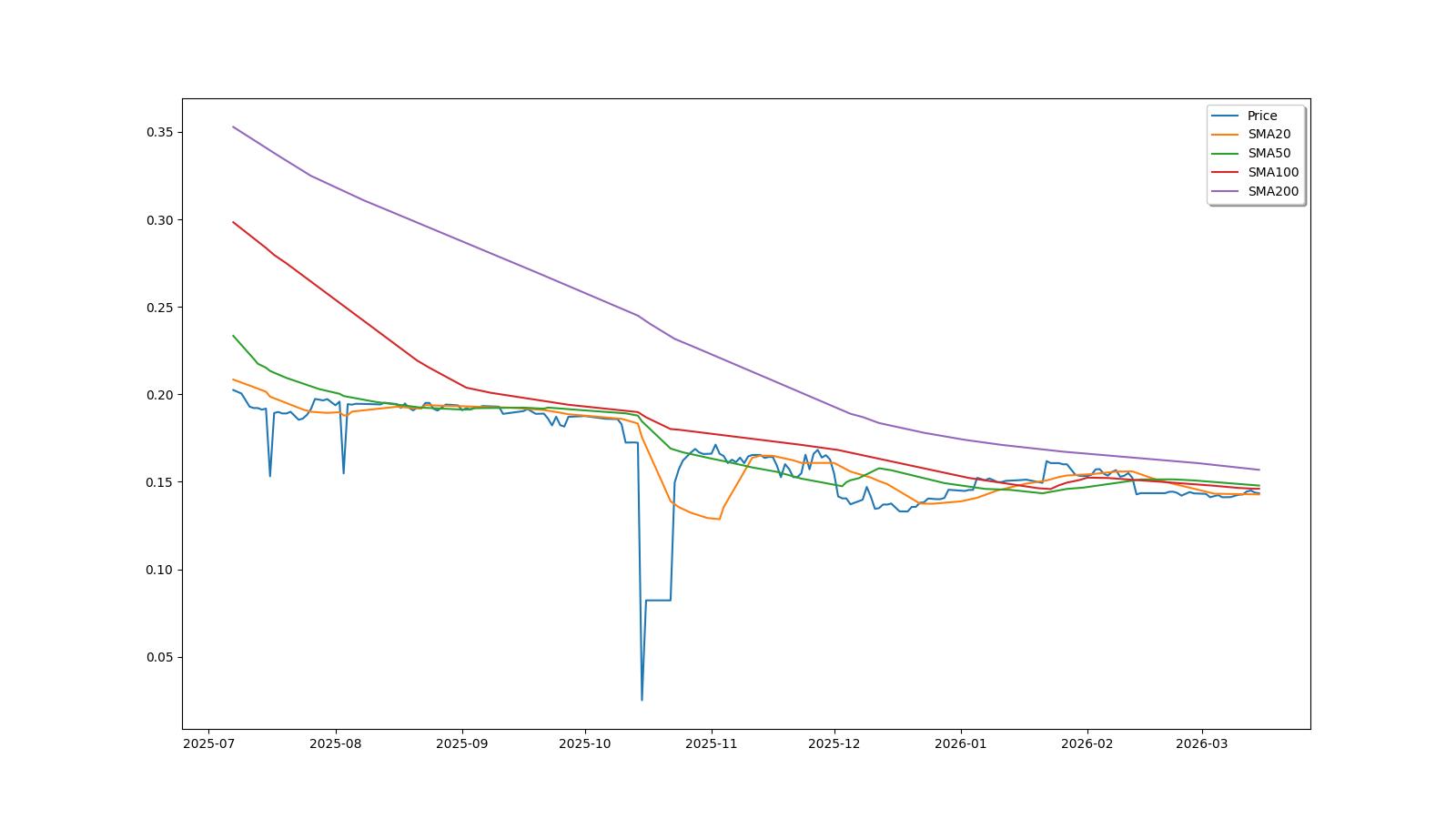 EDUM Simple Moving Averages