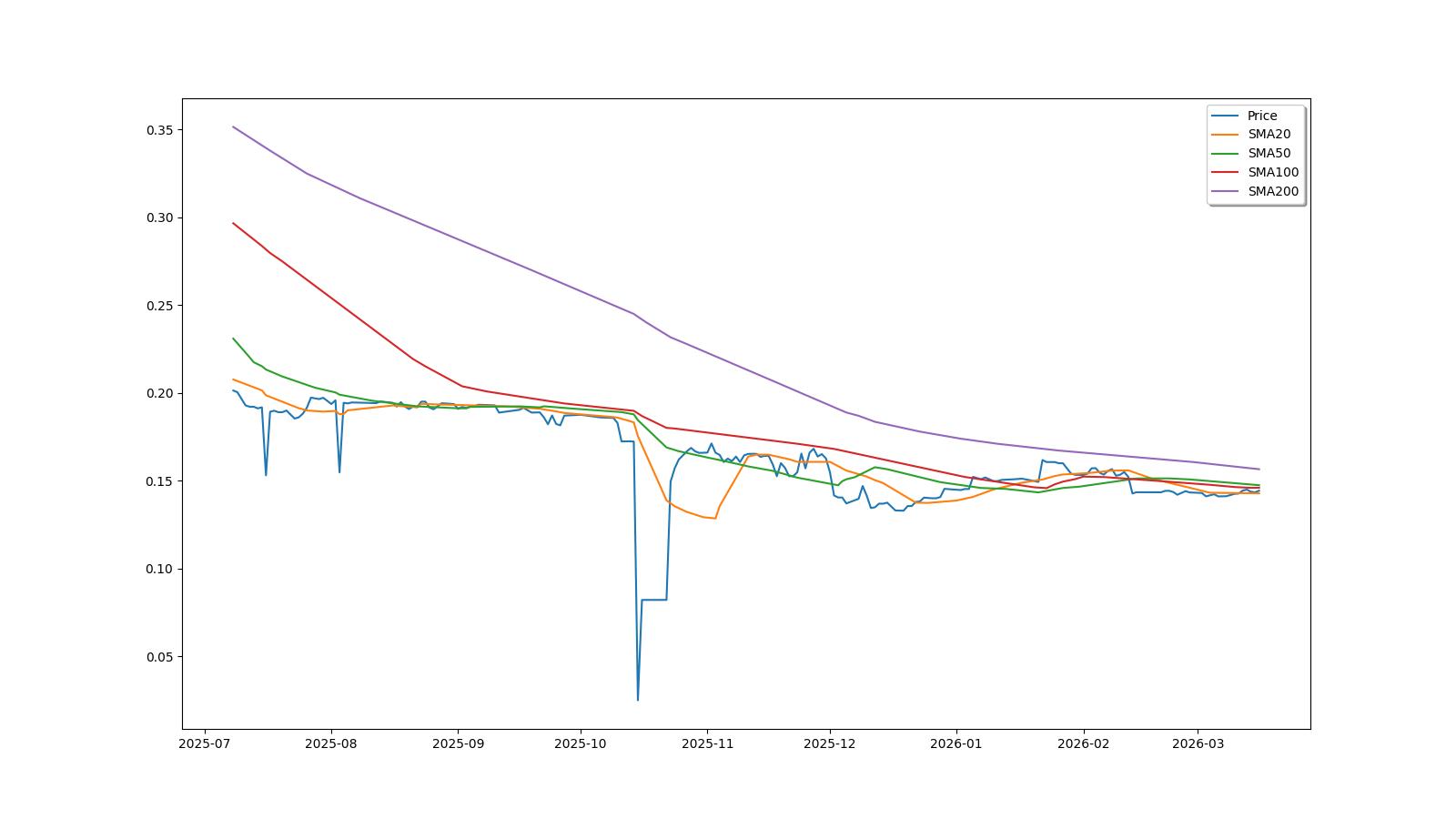 EDUM Simple Moving Averages