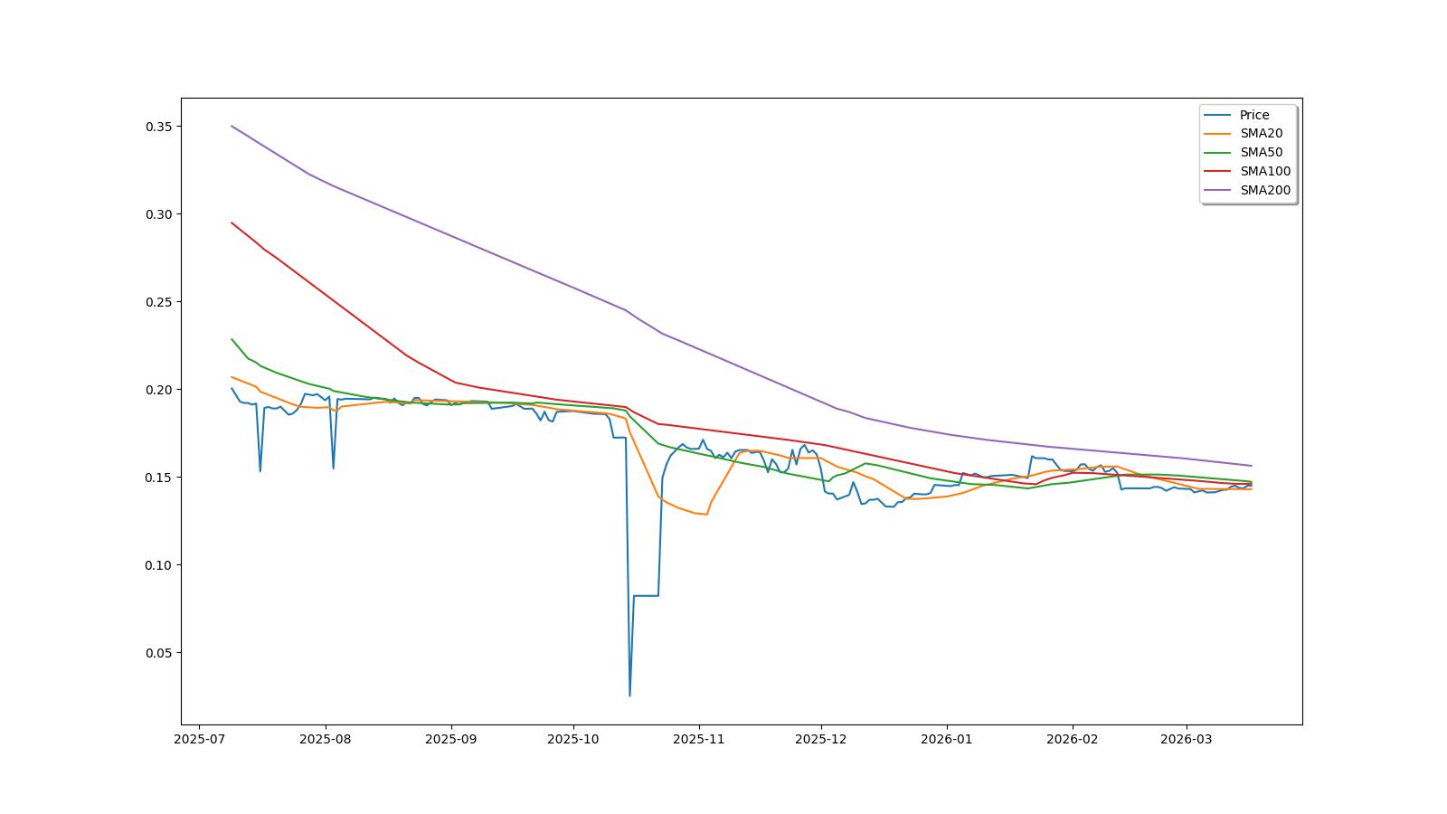 EDUM Simple Moving Averages