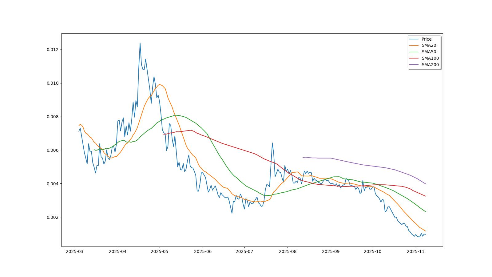 Edwin Simple Moving Averages